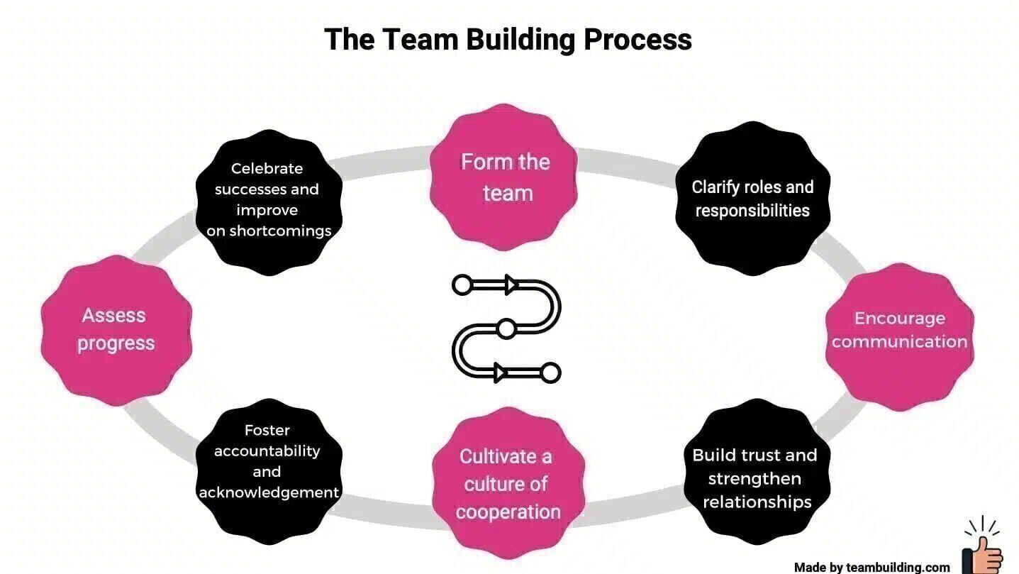 Team Building Process: A Step by Step Guide